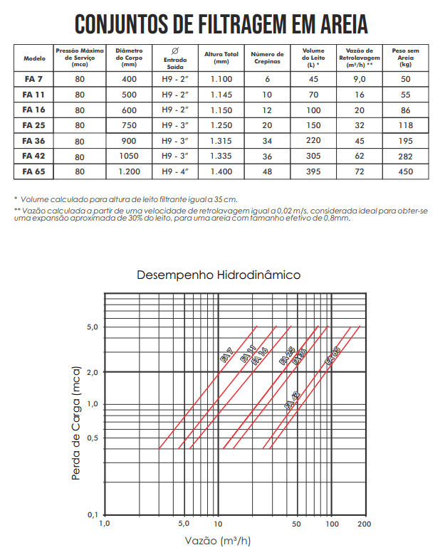 Filtro de Areia FA25 ENT/SAI 3polegadas Vitaulic com Acessorios de 2 ...